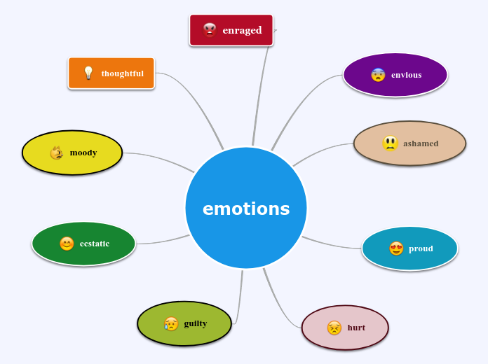 emotions - Mind Map